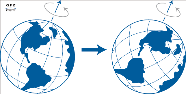 Movements in the Earth’s interior are the missing link of polar motion: GFZ