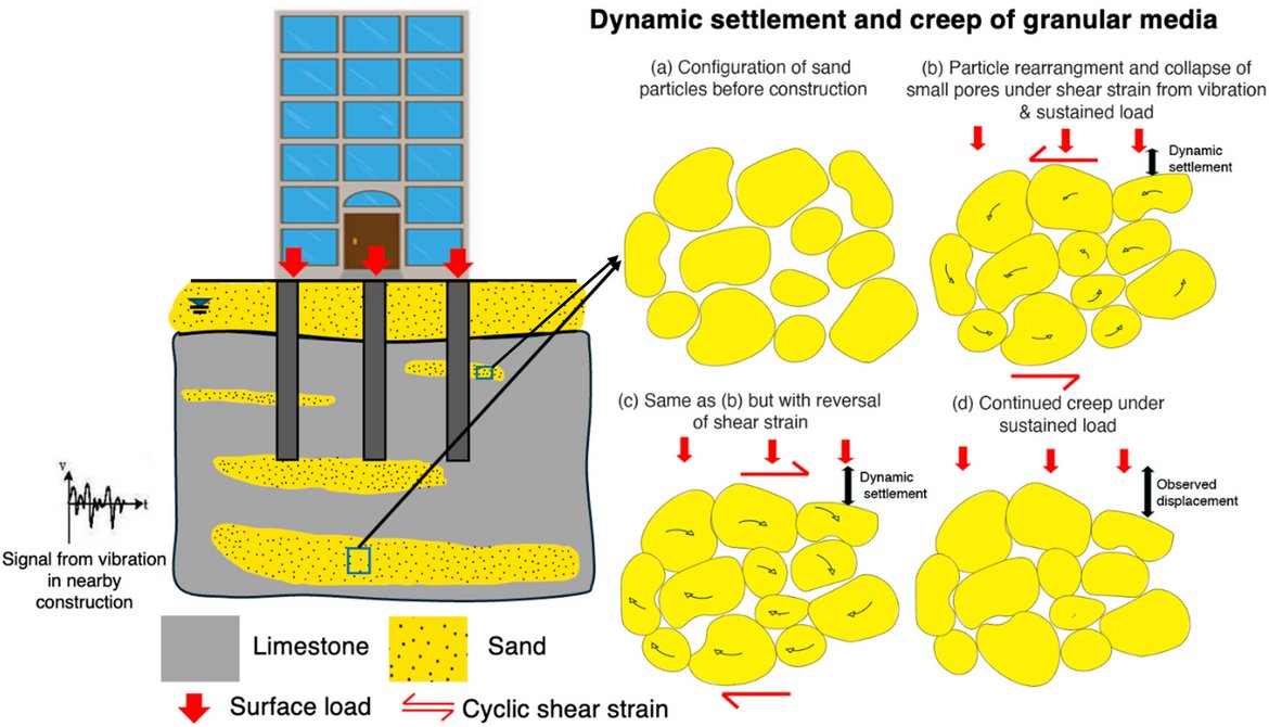 Satellite radar shows construction-related coastal subsidence in ...