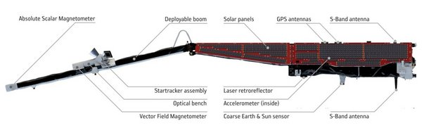 Swarm - Instruments: GFZ