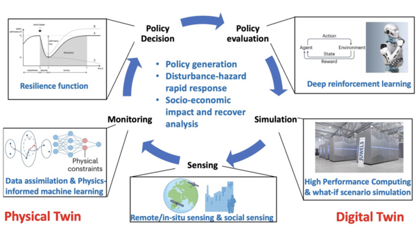 D-TWINS | Digital Twins for Critical Zone under Climate Change: GFZ