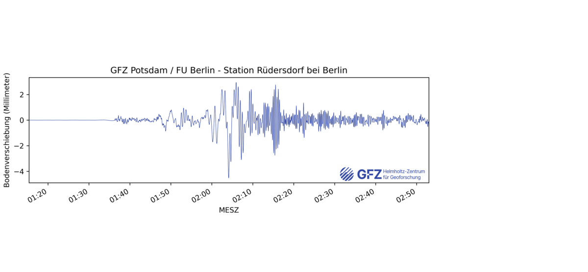 Earthquake of magnitude M 8.8 in Kamchatka: GFZ