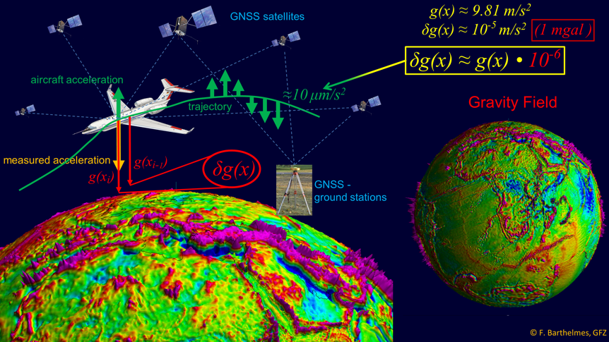 Terrestrial and Airborne Gravimetry: GFZ