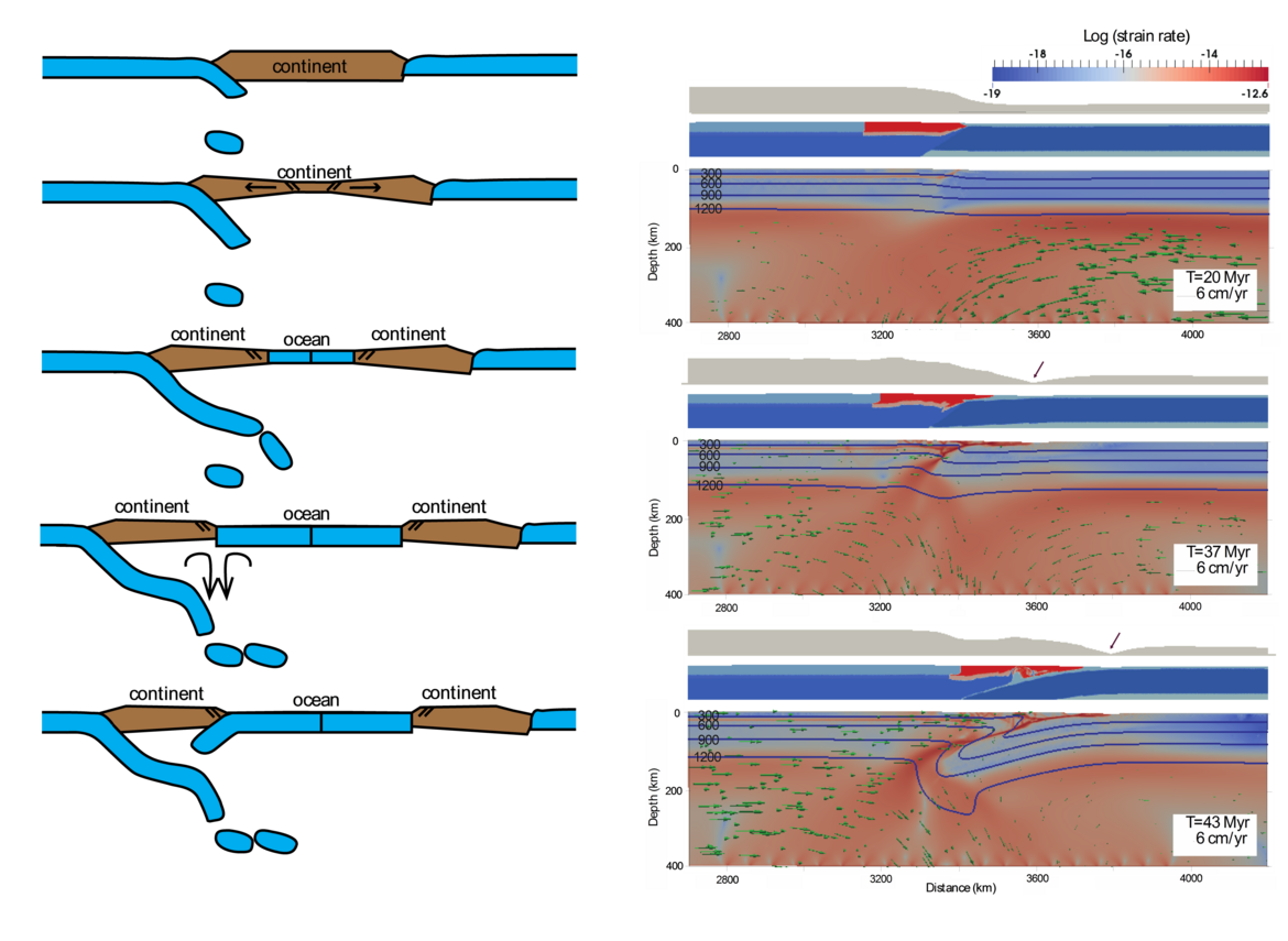 New look at classical Wilson Cycle concept: GFZ