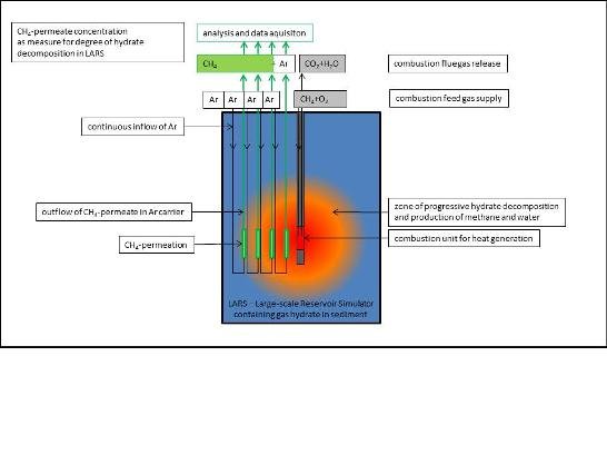Gas-Water separation via PDMS-membrane: GFZ
