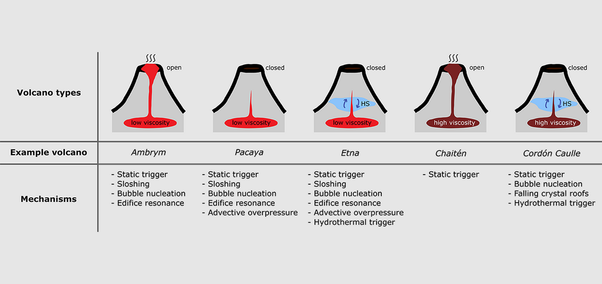 viscosity volcano example