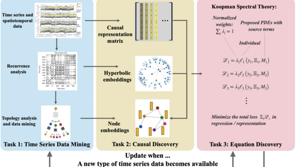 CAUSAL | Causal and mechanism discovery for multiscale and spatio-temporal data in the ...